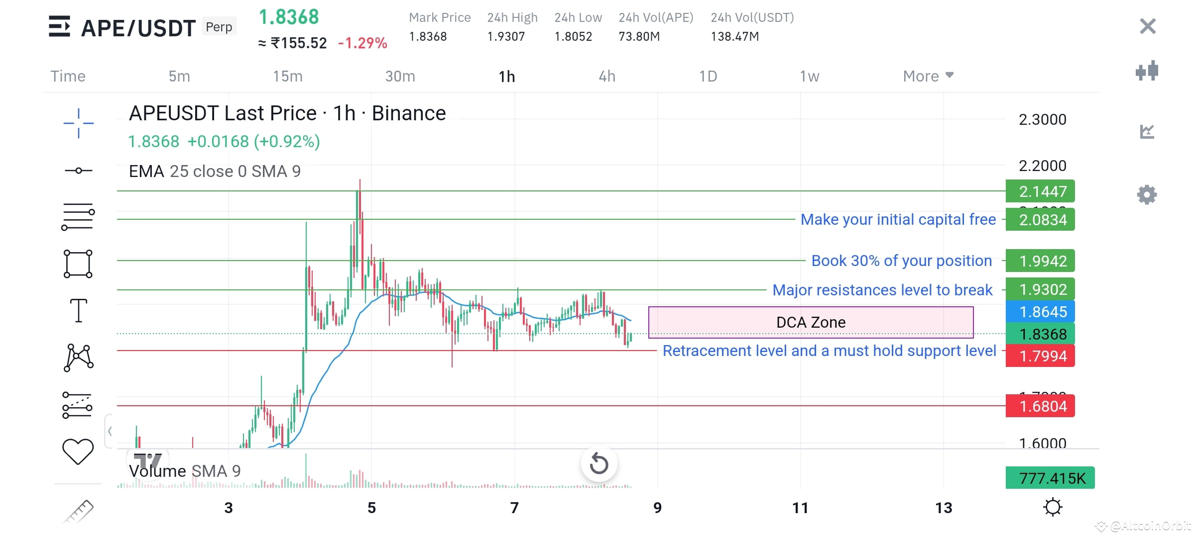 Updated $APE /USDT Analysis 📊 Key Levels and Strategy: # | AltcoinOrbit ...