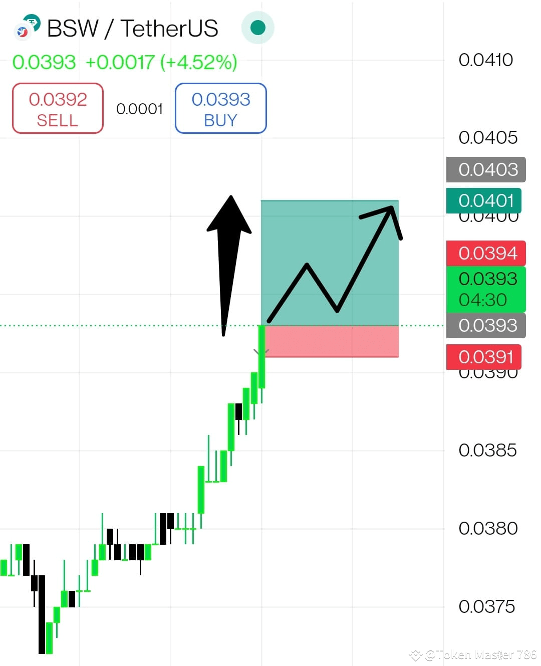 $BSW /USDT – Bullish Momentum Building Up! BSW pushing high | AlphaAnalyst on Binance Square