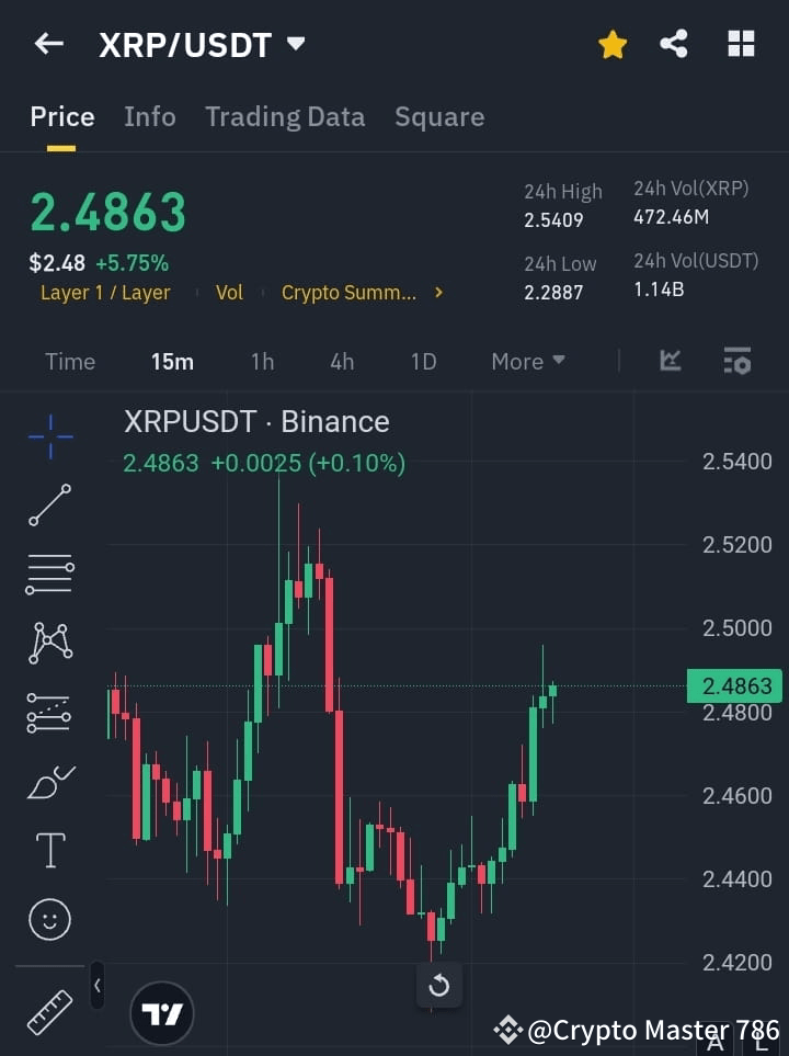 $XRP /USDT – Bullish Momentum Building 🚀 Current Price: $2 | Crypto Master 786 on Binance Square