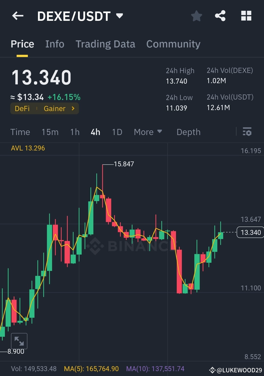 $DEXE /USDT update DeXe (DEXE) is trading at approximately | LUKEWOOD29 on Binance Square