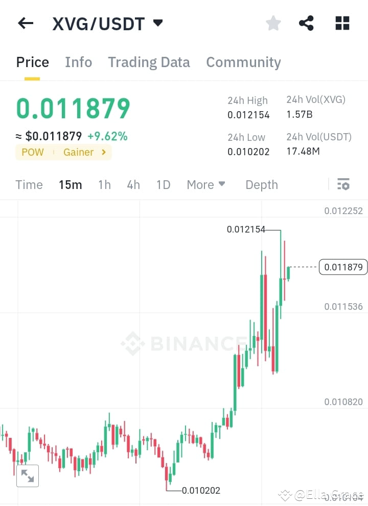 $XVG /USDT Technical Analysis & Trade Signal Current Pric | Ella Grace on Binance Square