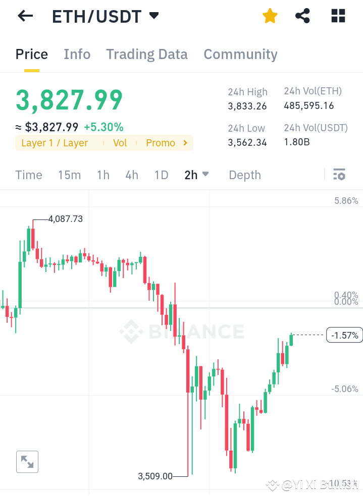 $ETH /USDT Technical Analysis and Trade Signals Current Pr | Yi Xi Bullish on Binance Square