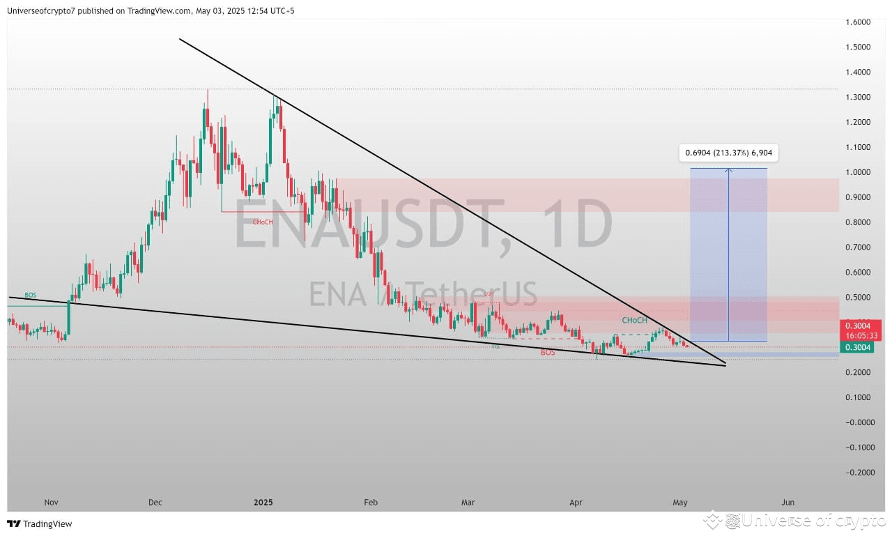 $ENA Ena has formed falling wedge in daily time frame and | Universe of crypto on Binance Square