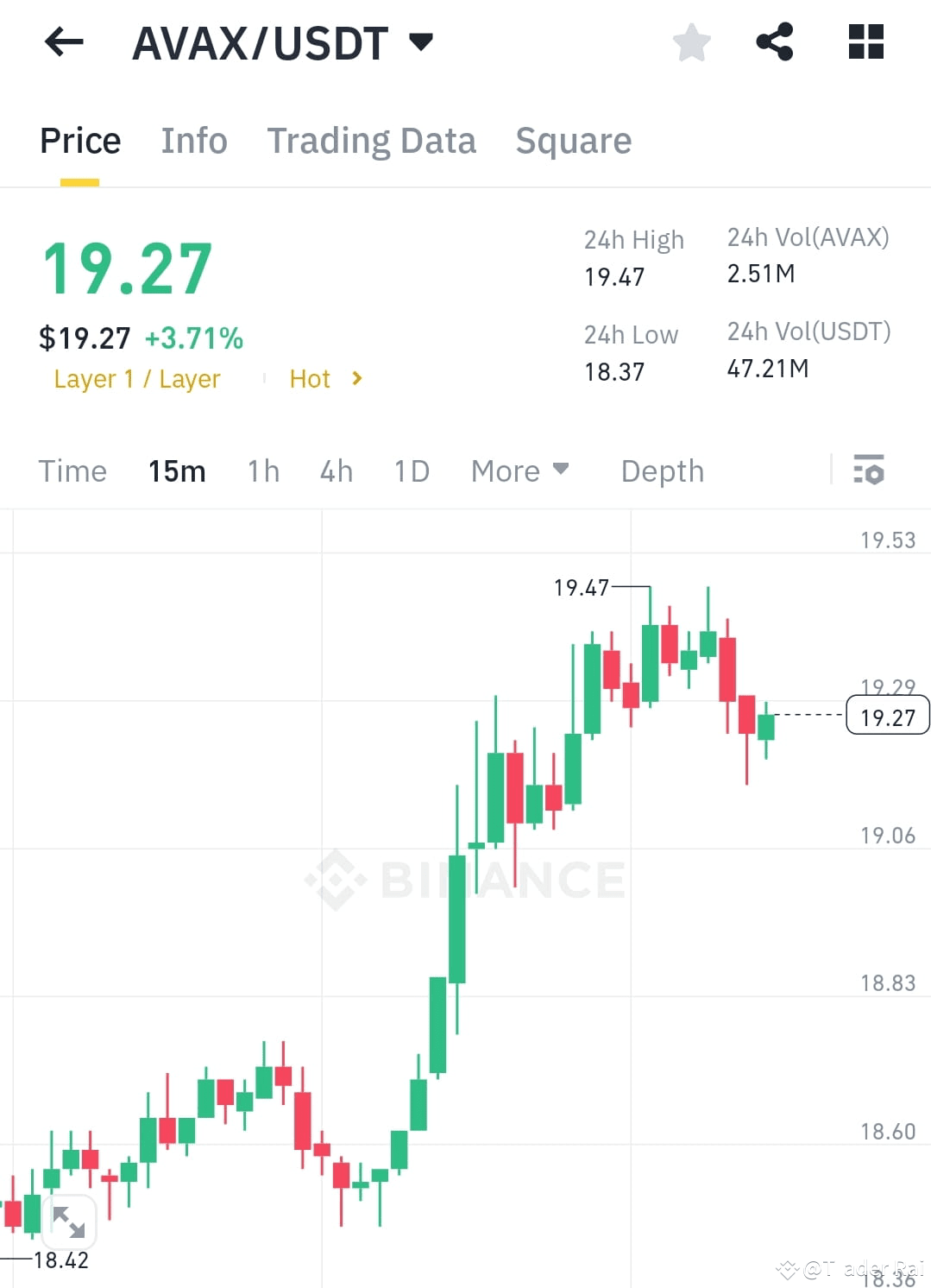 🔥 $AVAX on the Rise! Is This the Start of a Bigger Move? | Trader Rai on Binance Square