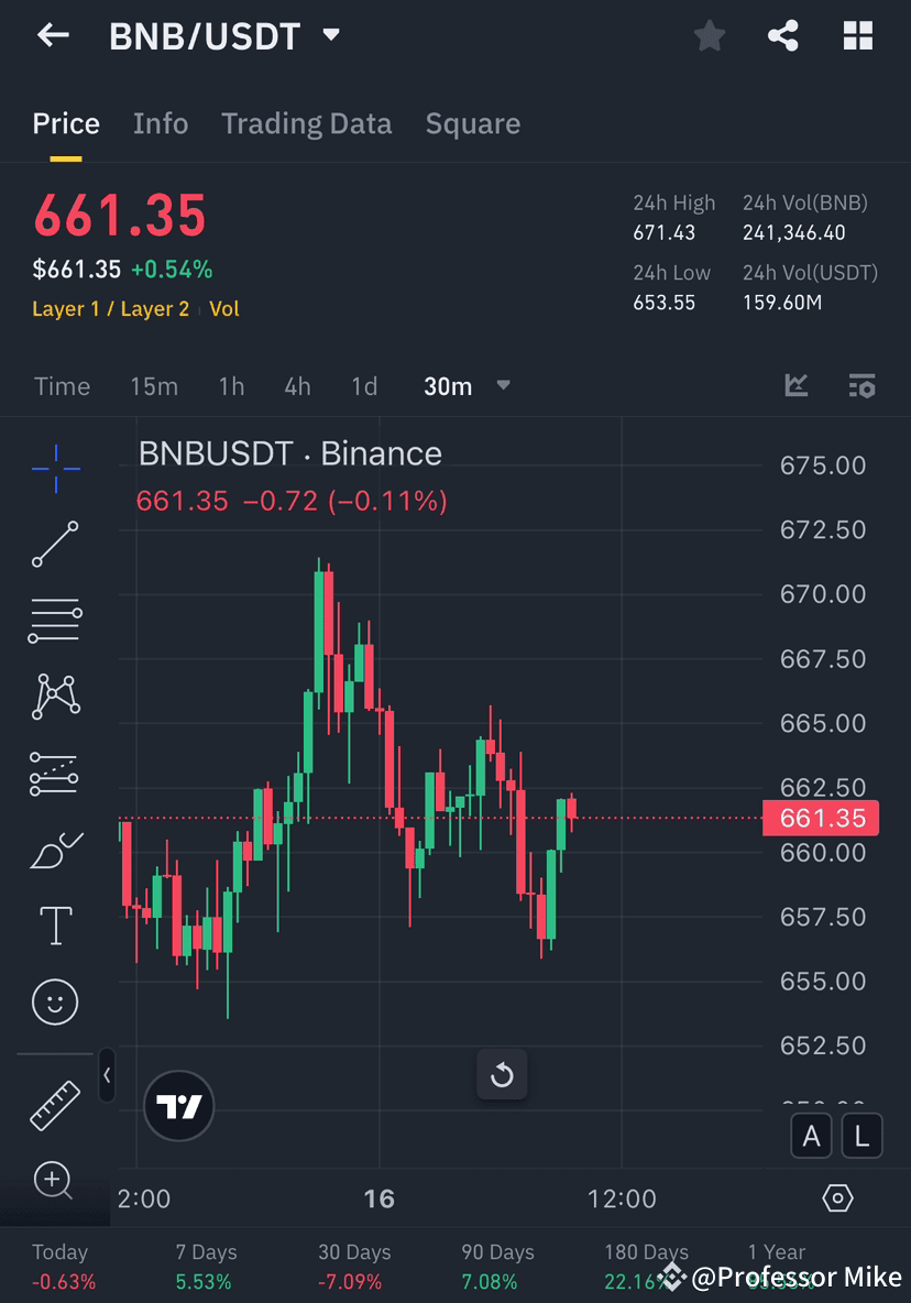 $BNB /USDT – Short Trade Alert!! 🔥💯 $BNB is struggling to | Professor Mike on Binance Square