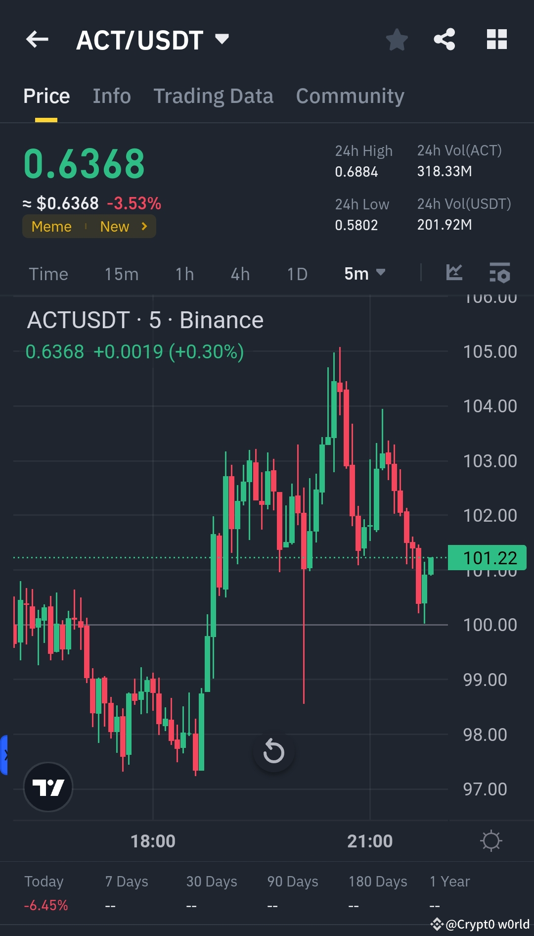 🚨$ACT /USDT Analysis🚨 📊The $ACT /USDT pair is currently | Crypt0 w0rld on Binance Square