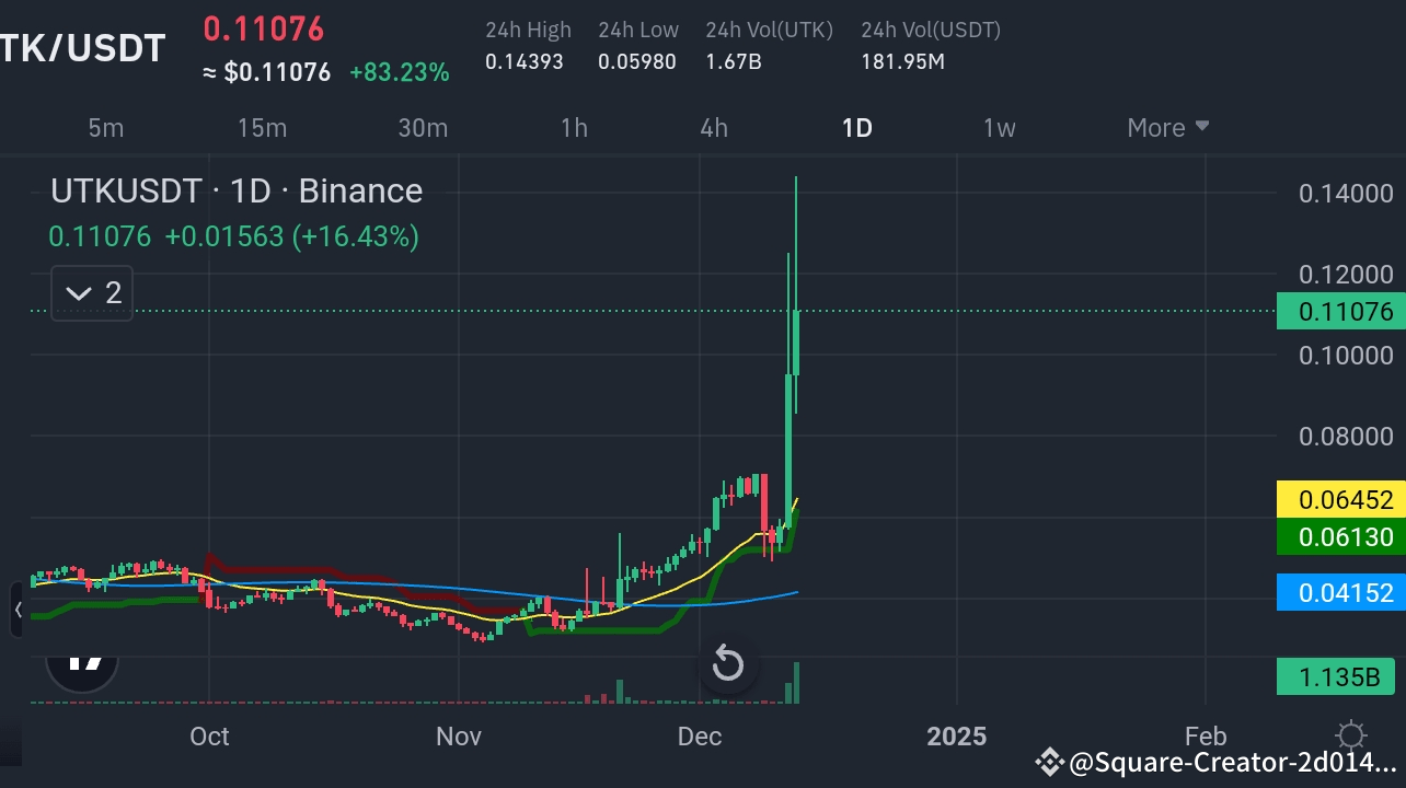 UTK COIN ANALYSIS 🔥 🔥 ON CURRENT SITUATION 👇🔥 | COIN ANALYSIS HUB on Binance Square