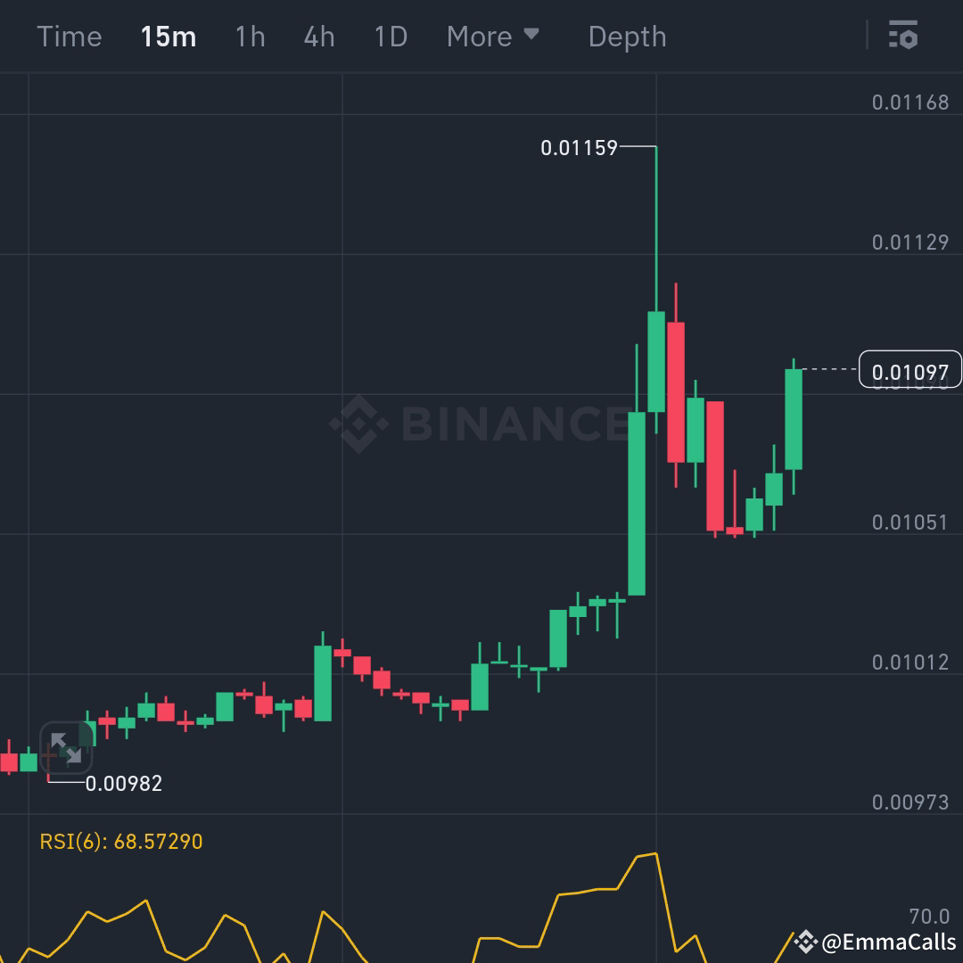 🚨 $QI /USDT ALERT: Breakout Momentum with Volatility! 🚨 | EmmaCalls on Binance Square