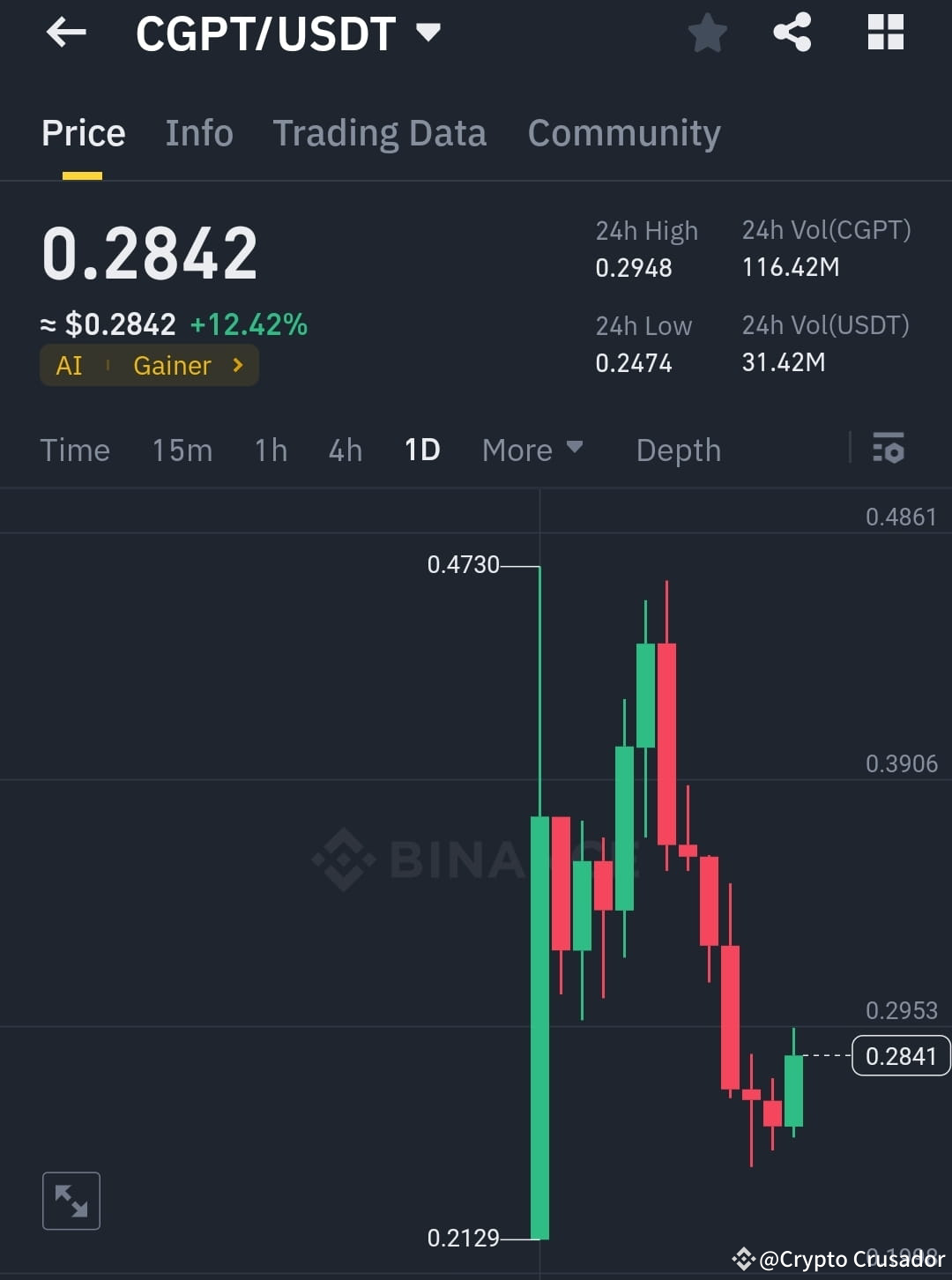 🔥 Check out the technical analysis of $CGPT /USDT! The pric | Crypto Crusador on Binance Square