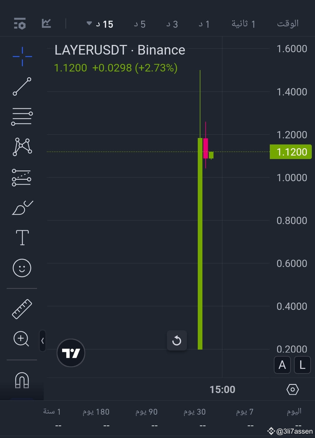 $LAYER /USDT Trading Signal! 💯🔥 📈 Bullish Setup (Long T | 3li7assen on Binance Square