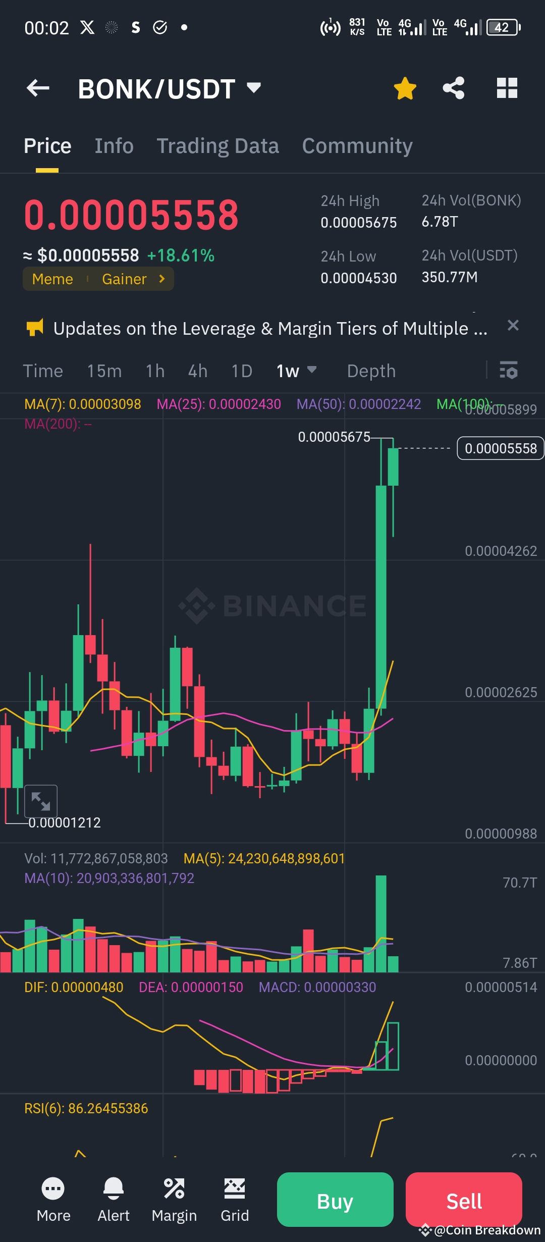 A New All Time High for $BONK as well. The bonk burn is a ne | Coin ...