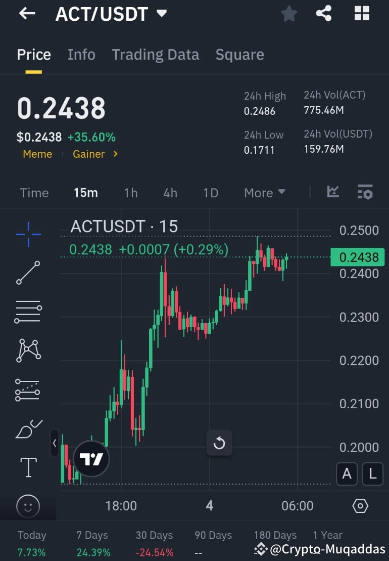 🚀 $ACT /USDT – Bull Run Alert! 🚀 $ACT is pumping! Up 35 | Crypto-Muqadas on Binance Square