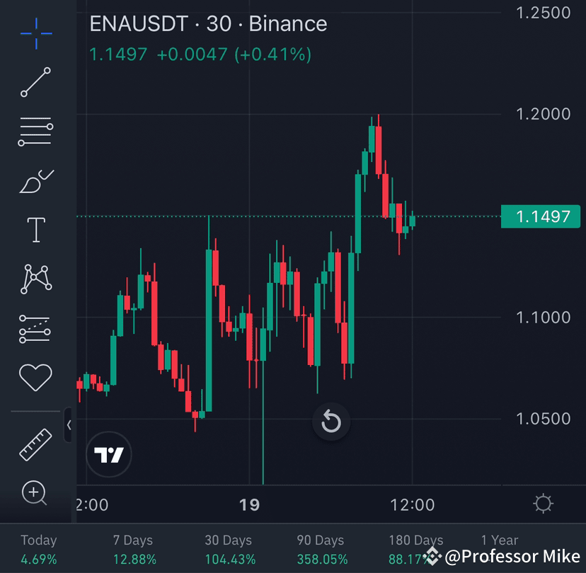 Bull Run Confirmed for $ENA /USDT! 🔥💯 The market shows st | Professor Mike on Binance Square
