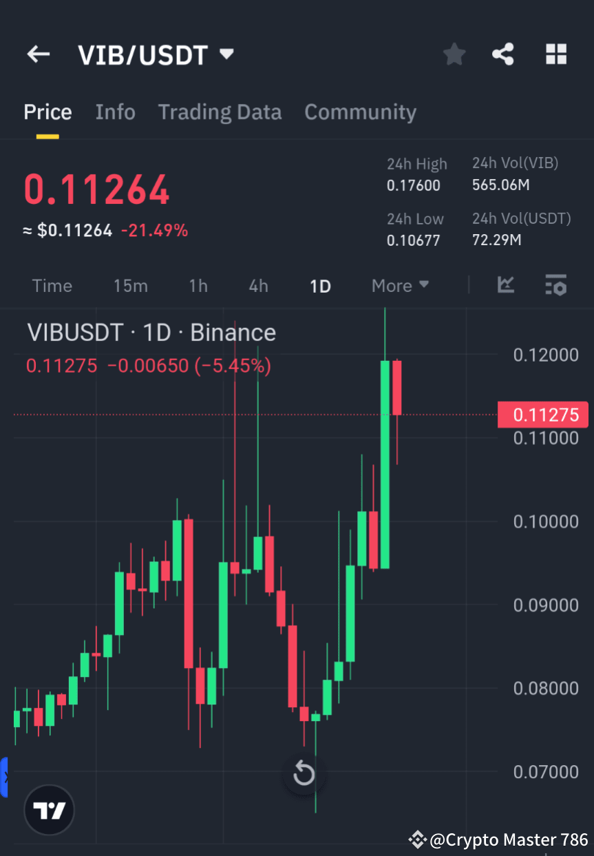 $VIB 📊 VIB/USDT Technical Analysis: Momentum Building at | Crypto Master 786 on Binance Square
