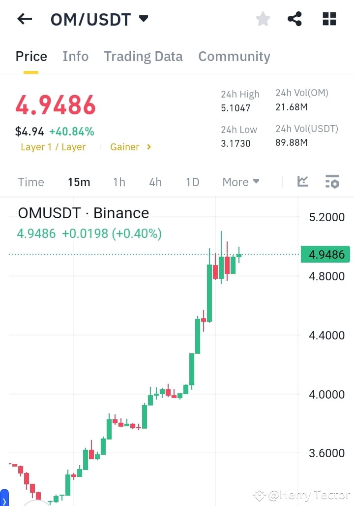 🚀 $OM /USDT Skyrockets 40%! Key Levels to Watch Next 📈 OM | Square-Creator-bd774793f on Binance ...