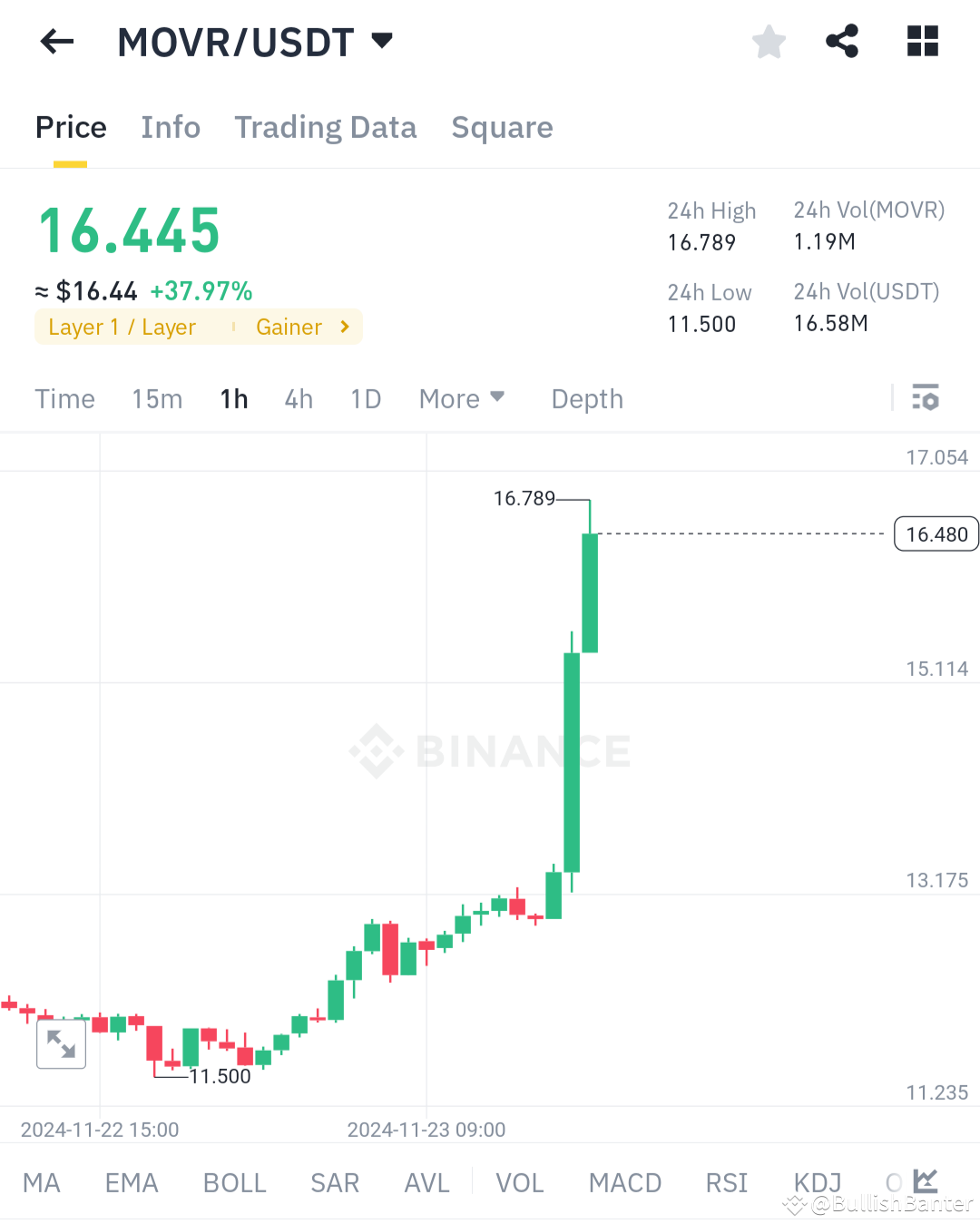 🚨 $MOVR /USDT EXPLODES: 37% SURGE, MOMENTUM BUILDING FAST.. | BullishBanter on Binance Square