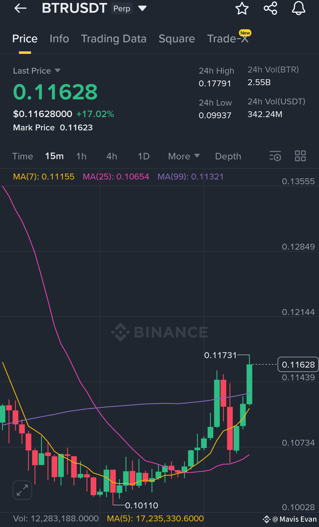 $BTR / USDT $BTR rises +15.61% to $0.11189 📊 Bulls defendi | Mavis Evan ...