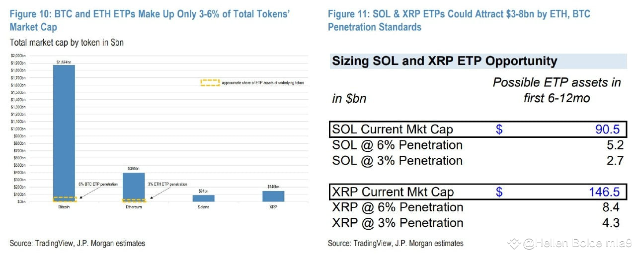 JPMorgan analysts believe in the adoption of ETFs on SOl and | Hellen Bolde mIa9 on Binance Square