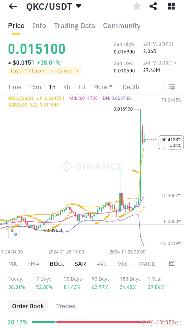 $QKC /USDT Technical Analysis and Trade Signals 🚀 🎯 1. | Mila Rose on Binance Square
