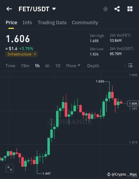 📊 $FET /USDT Trade Setup 🚀 🔹 Current Price: $1.606 (+3.7 | Crypto _ Man on Binance Square