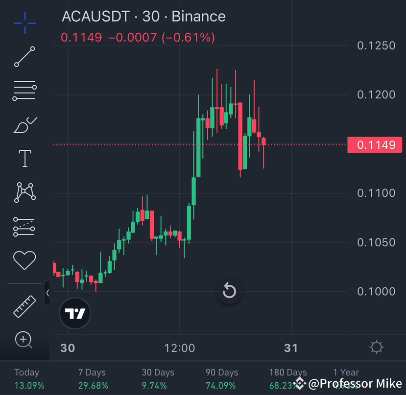 $ACA /USDT: Trading Signals:🔥💯 The chart shows a strong up | Professor Mike on Binance Square