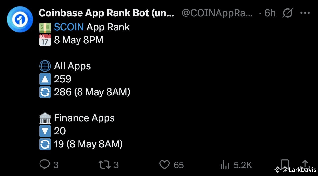 Altcoins literally topped a few days after Coinbase hit #1 i ...
