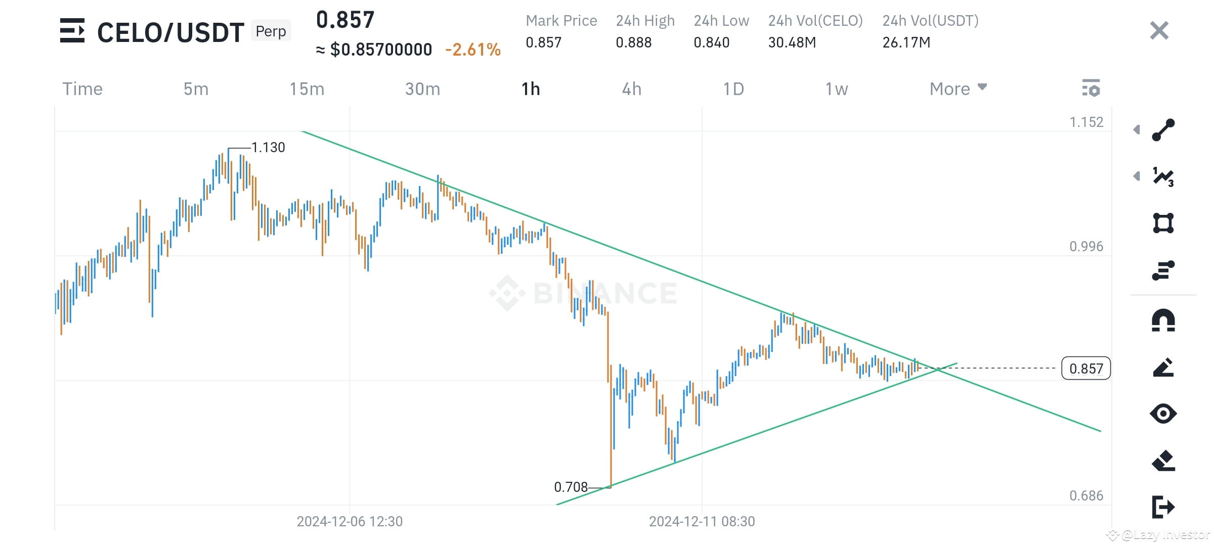 keep eye on celo it is trading in symmetrical triangle. if | Lazy ...