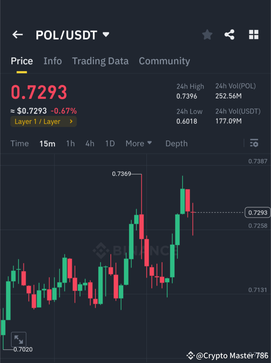$POL 🚀 POL/USDT Technical Analysis: Eyes on the Next Move | Crypto Master 786 on Binance Square