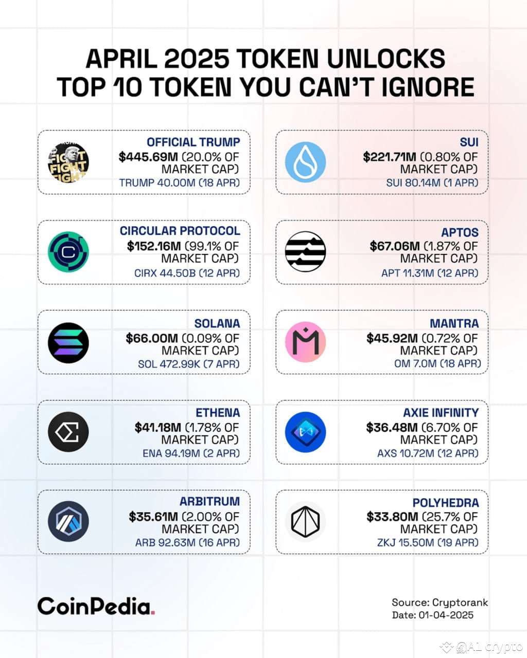 Top 10 Token Unlocks in April ️April will see 10 major #Cr | A1 crypto on Binance Square