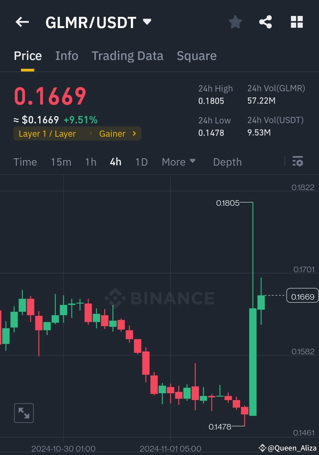 $GLMR $GLMR GLMR/USD Price Update: | AlphaAnalyst on Binance Square