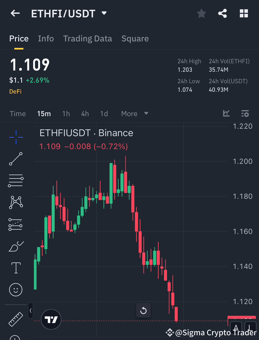🚨🔥 Trading signal for $ETHFI / Short trade setup🚨🔥💯📊 | Sigma Crypto Trader on Binance Square
