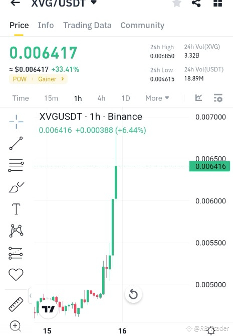 $XVG /USDT Technical Analysis: Targeting Key Levels 🎯 Th | RB-Trader Official on Binance Square