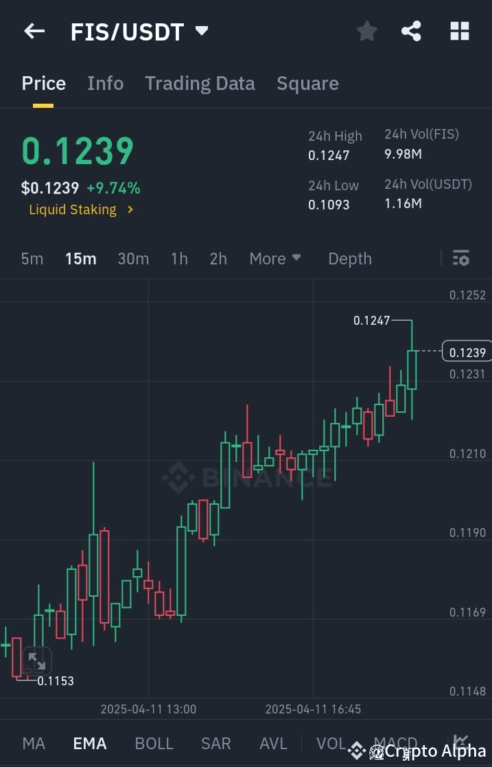 $FIS /USDT – Gradual Climb with +9.7% Gains! 🟢📈 FIS is tr | Crypto Alpha on Binance Square