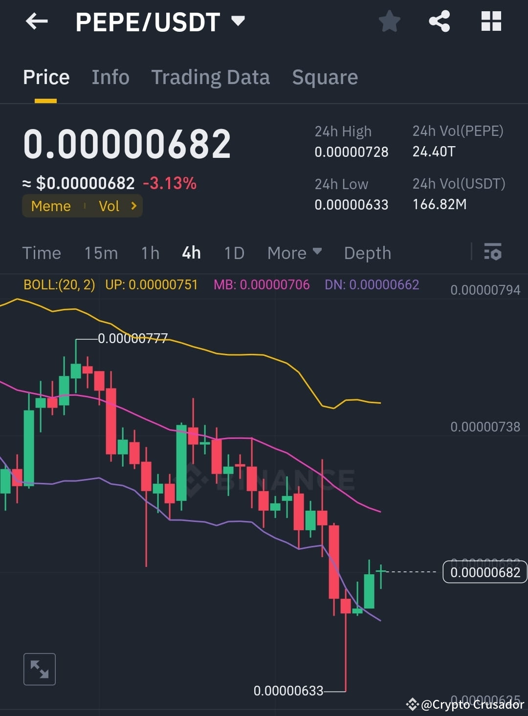 🌟Technical Analysis of $PEPE /USDT 🐸💰 🔍 Price: $0.00000 | Crypto Crusador on Binance Square