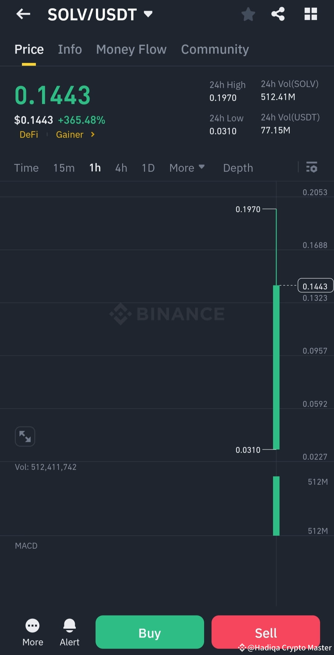 $SOLV /USDT Price Surge: A Significant Upswing in the Market | Hadiqa Crypto Master on Binance ...