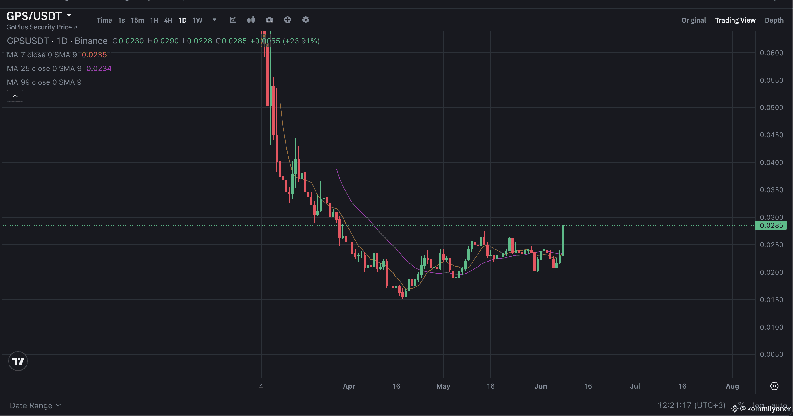 🚀 $GPS /USDT Technical Analysis (1D Chart) 💸 Current Pri | koinmilyoner on Binance Square