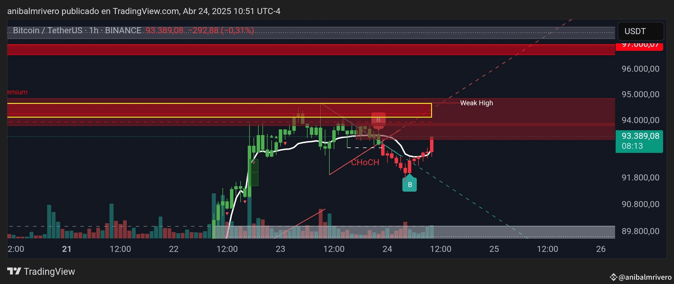 Quick Analysis of Bitcoin (BTC) on 1-Hour Chart! | anibalmrivero on ...