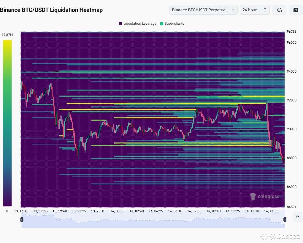 Bitcoin Liquidation Heatmap Analysis! Intense Liquidation Z | Desoza on Binance Square