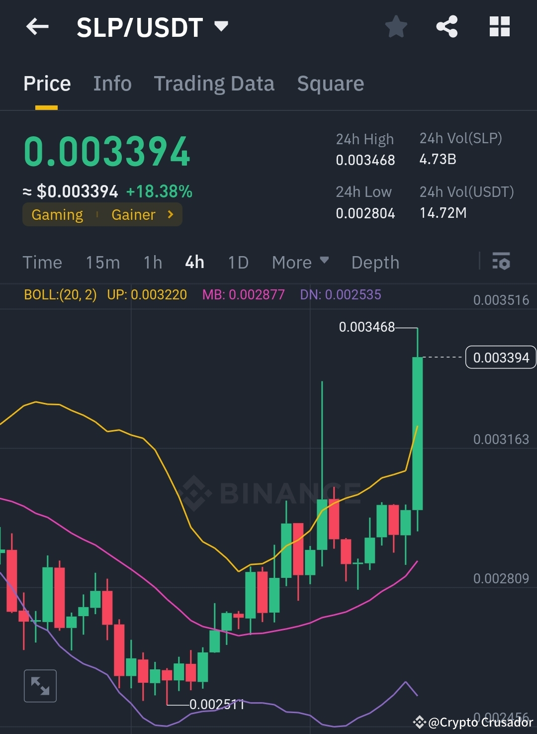 🎮 $SLP /USDT Technical Analysis 🚀🚀🚀 🔹 Price: $0.003394 | Crypto Crusador on Binance Square