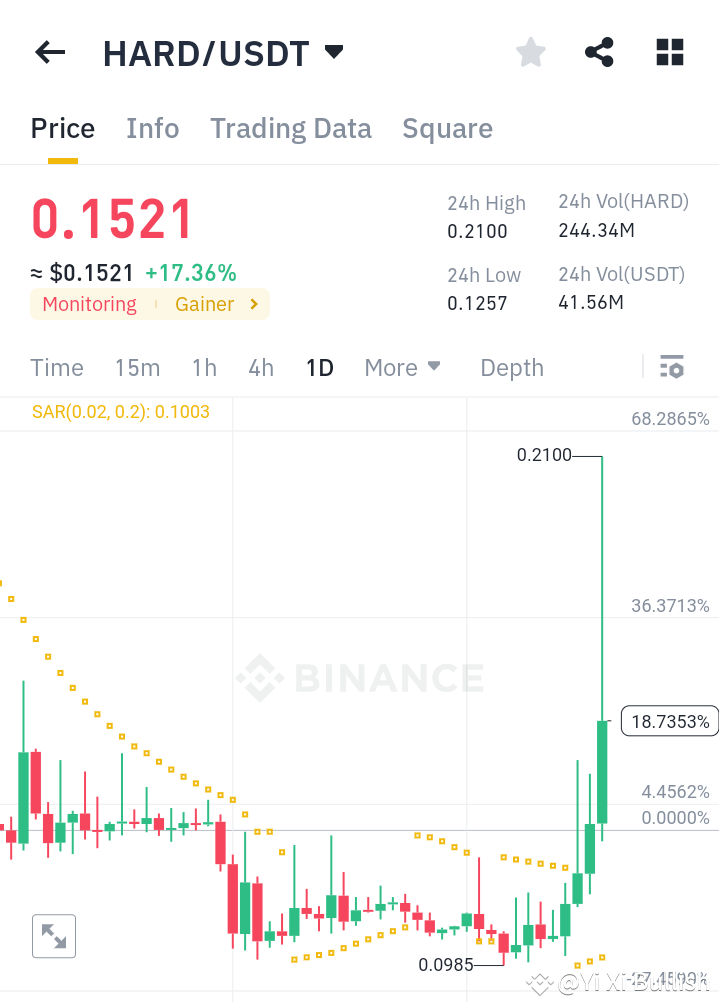 To analyze a potential bullish trend for $HARD /USDT, here | Yi Xi Bullish on Binance Square