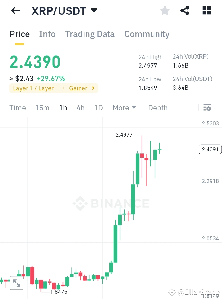 $XRP /USDT Technical Analysis & Trade Signal Trade Signal | Ella Grace on Binance Square