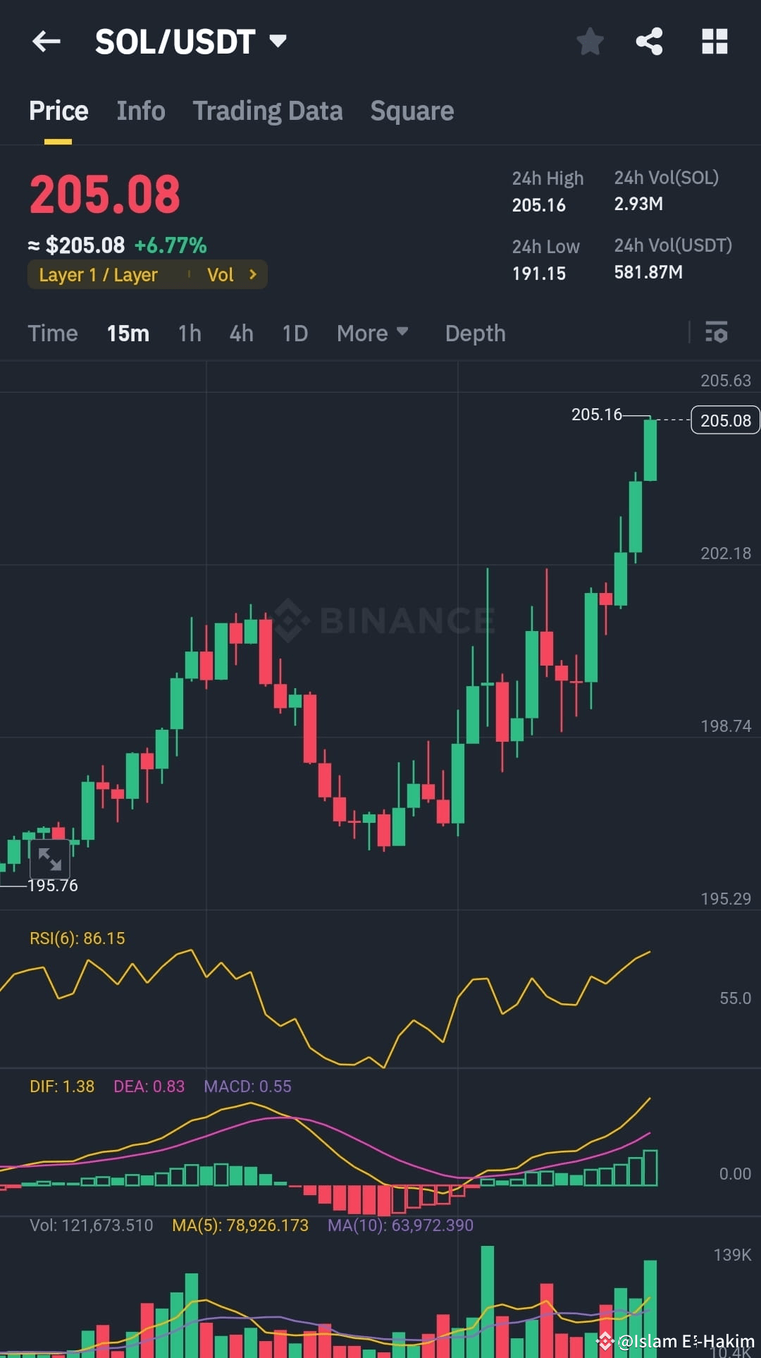 $SOL Breaks $205! Will the Rally Continue? Solana (SOL) | Islam El-Hakim on Binance Square