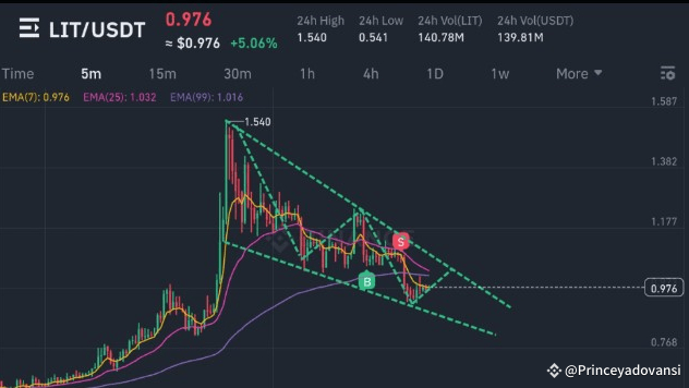 Is It the Right Time to Buy Litentry ($LIT)? | Princeyadovansi on ...
