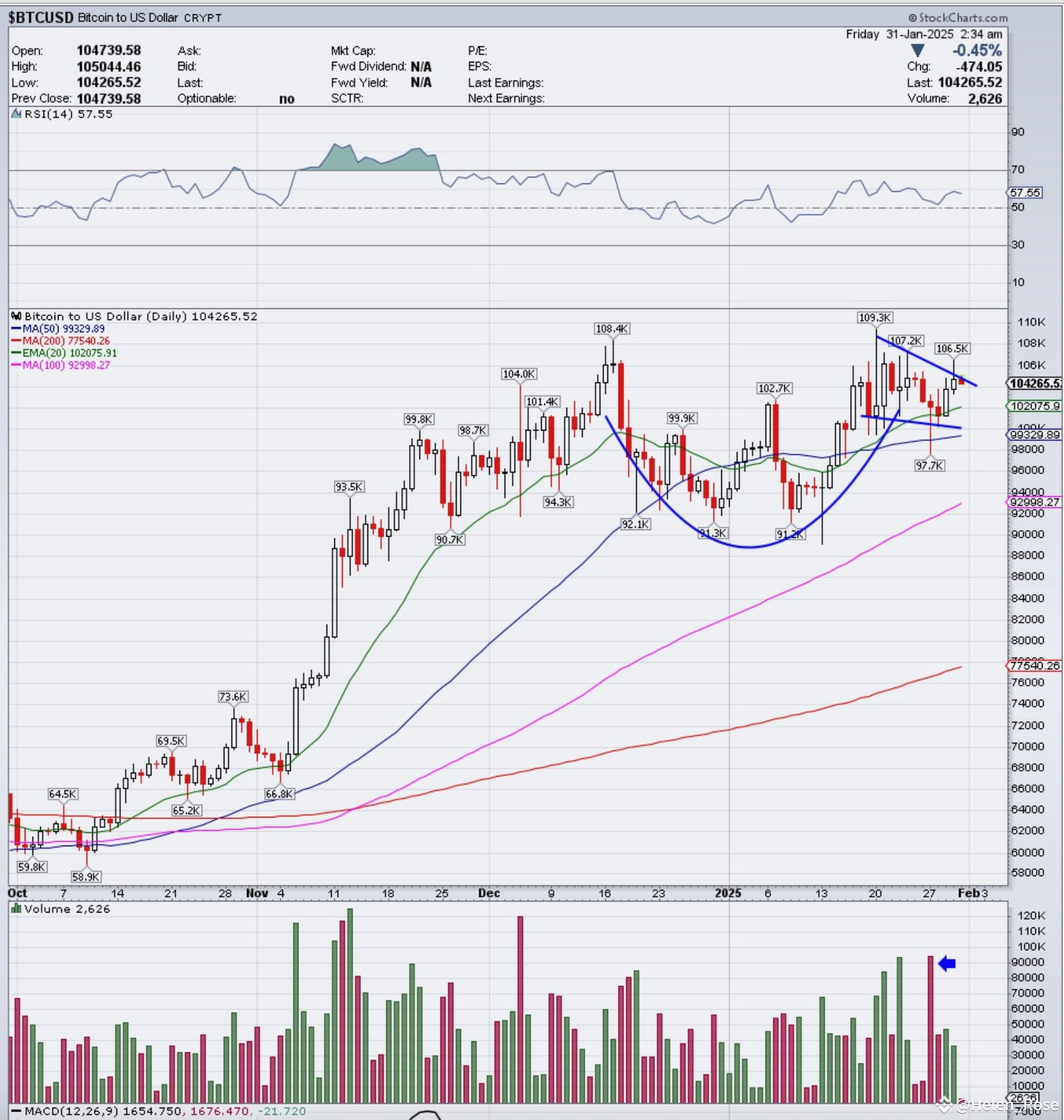 $BTC is about to go PARABOLIC!!!!! | Helen_Rose on Binance Square