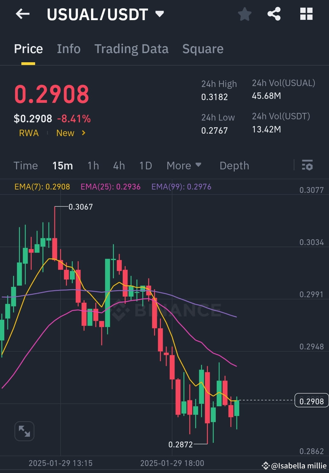 $USUAL /USDT Trading Signal - Trend Reversal or More Downsid | C Queen on Binance Square