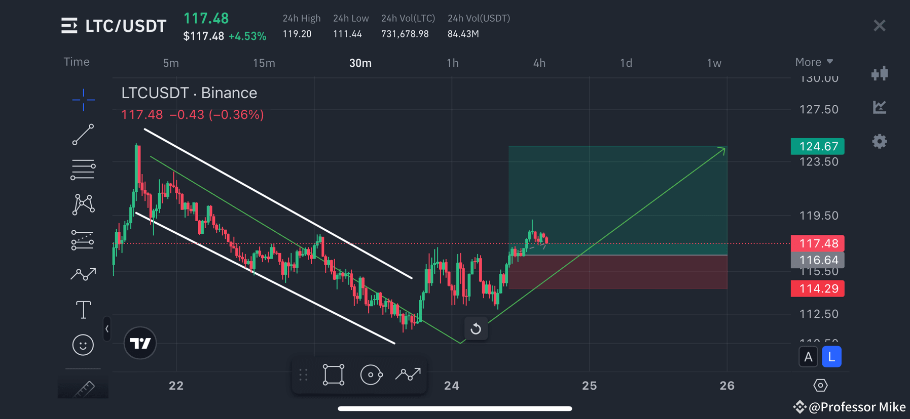 $LTC /USDT Bull Run Confirmed!🔥💯 The bullish breakout on | Professor Mike on Binance Square
