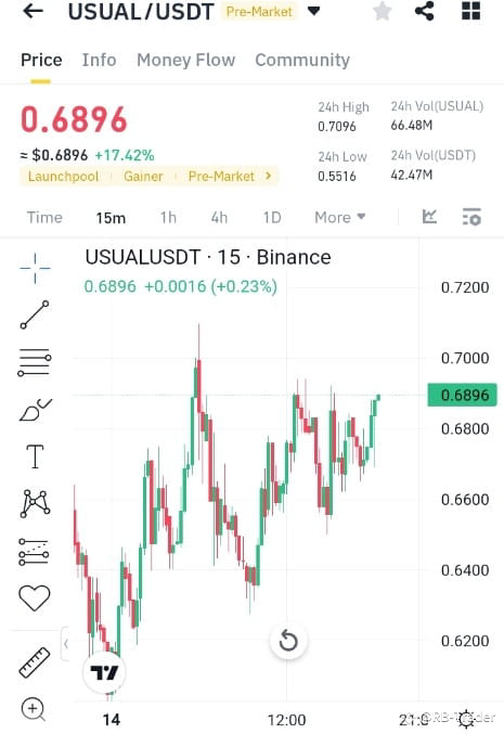 $USUAL 🔥🔥🔥 /USDT Technical Analysis Update 🎯 The marke | RB-Trader on Binance Square