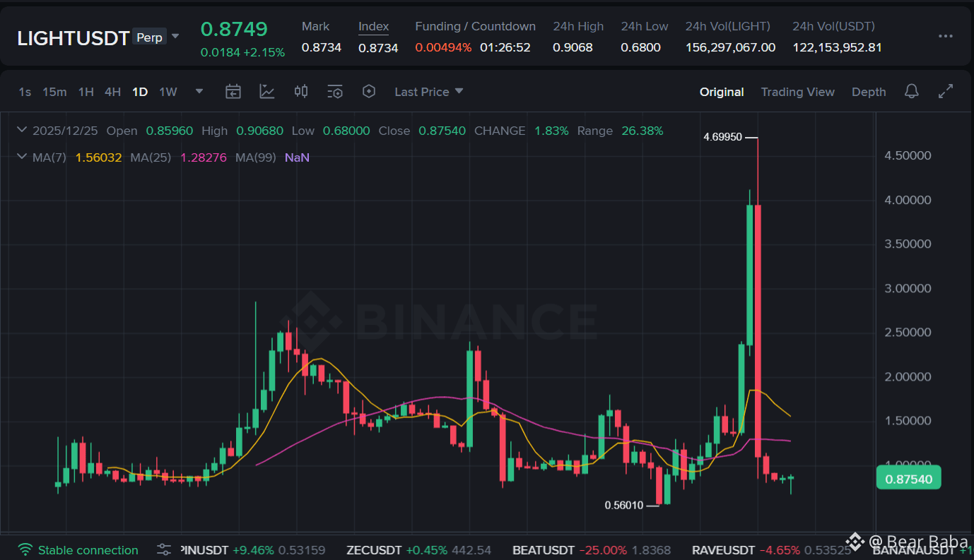 $LIGHT (Bitlight) has entered a high-volatility | Bear Baba on Binance ...