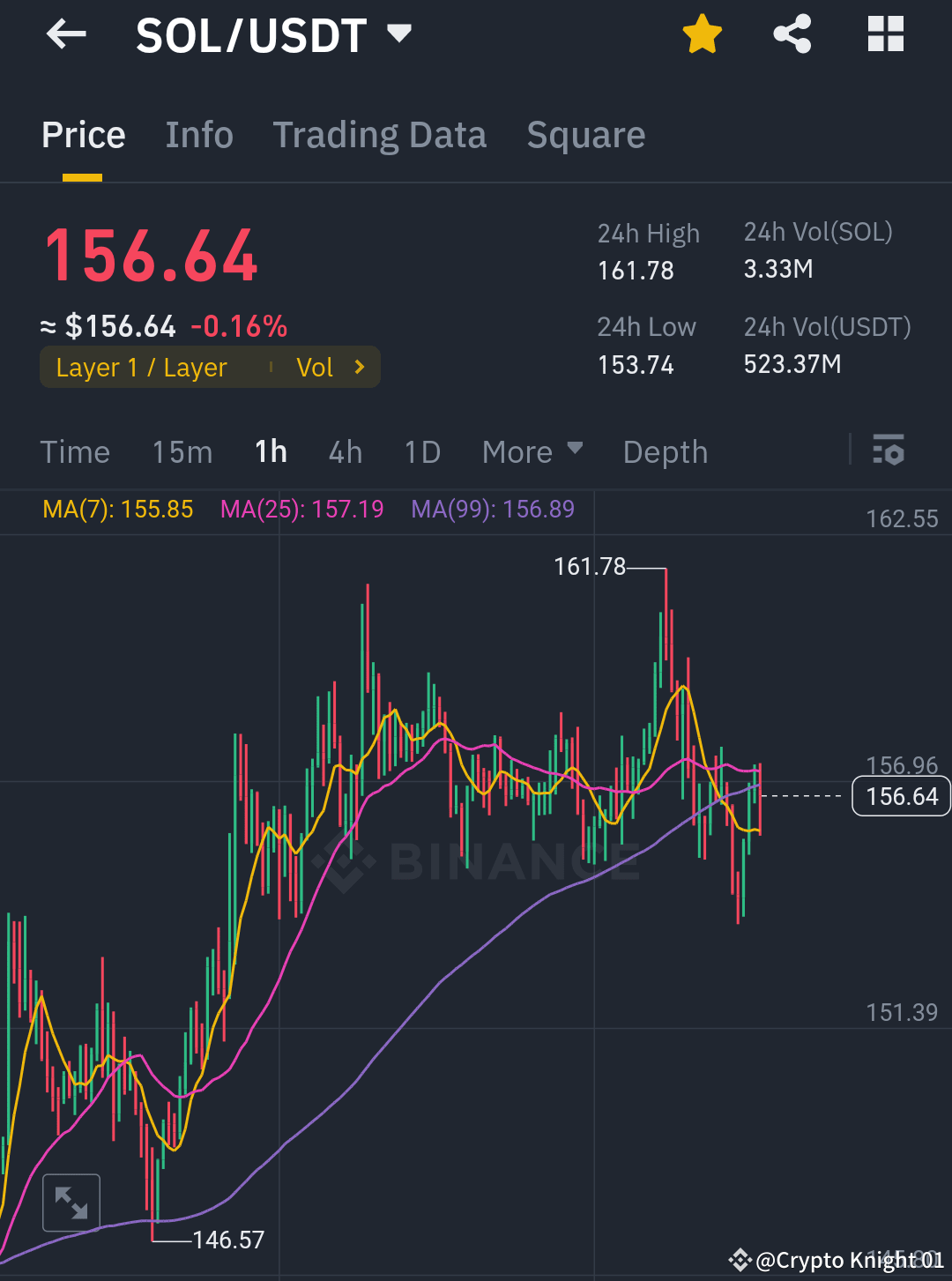 $SOL /USDT Technical & Market Analysis Current Price: Sol | Token Slayer on Binance Square