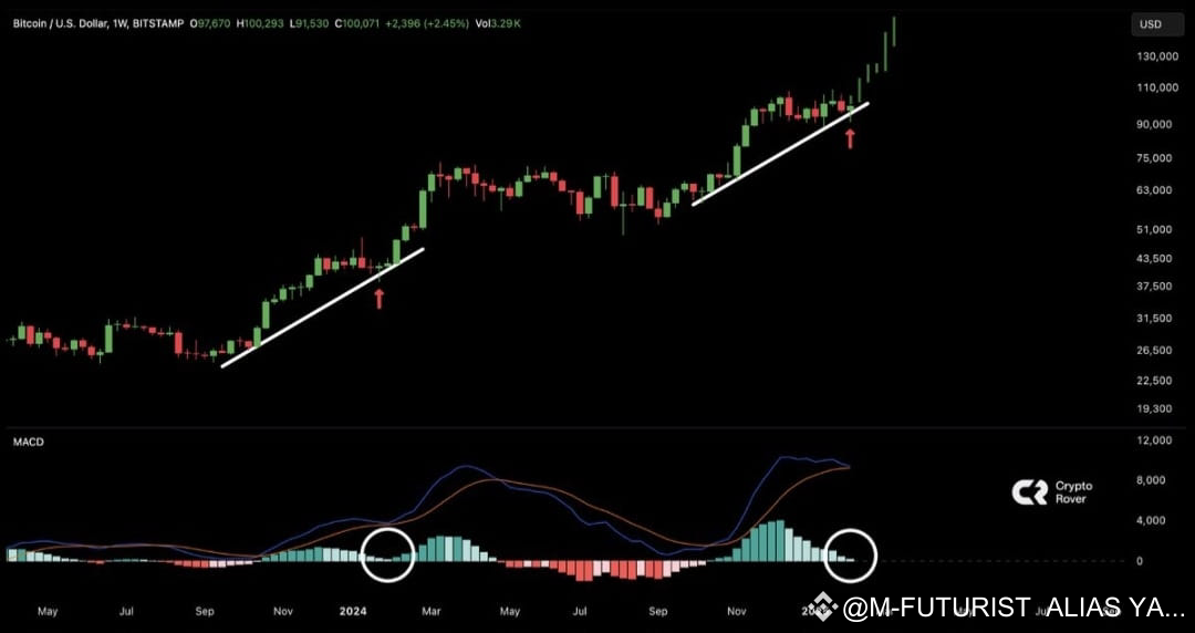 🚀📈 #BITCOIN HISTORY IS REPEATING.👇🔥 Did you know? Bi | M-FUTURIST ALIAS ...